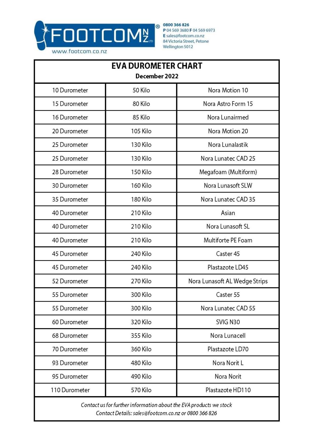 EVA Durometer Chart - Footcom